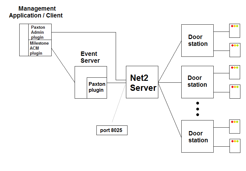 How to set up a Paxton integration with Milestone XProtect